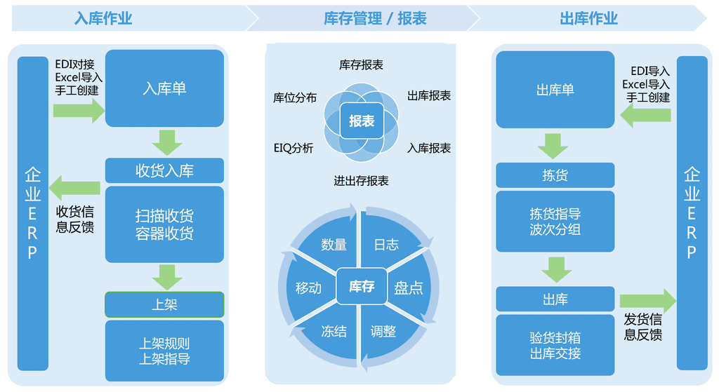 GitHub - Hankever/BD-WMS: 卜数科技云仓系统内核源码，主要开发语言Java、H5、SQL，支持PC、小程序、PDA多端作业，功能完善，代码精简，测试覆盖率100% ...
